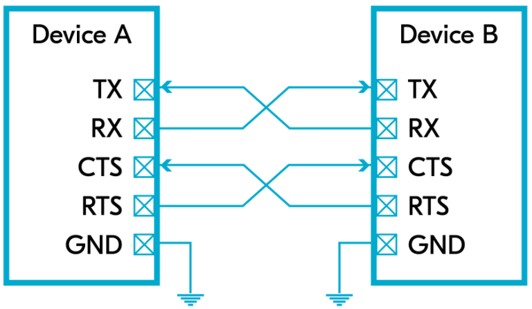 Uart Protocol Nordic Developer Academy