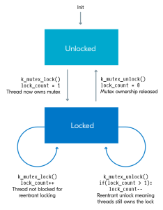 Mutexes - Nordic Developer Academy