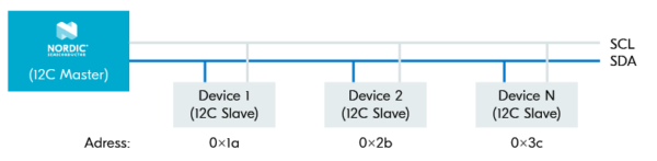 I2C Protocol – Nordic Developer Academy