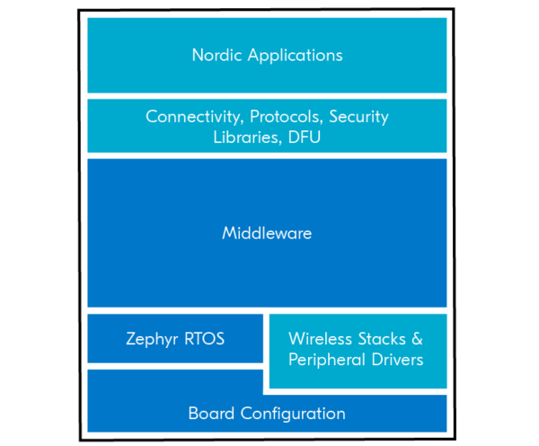 nRF Connect SDK structure and content - Nordic Developer Academy
