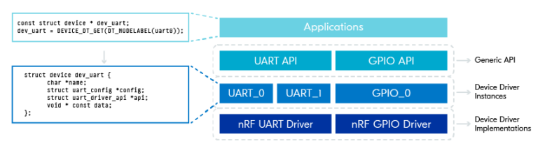 Device driver model - Nordic Developer Academy