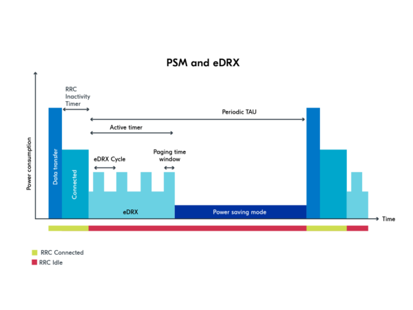 Power saving techniques - Nordic Developer Academy