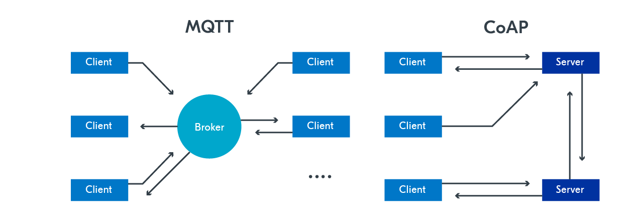 CoAP Protocol Nordic Developer Academy