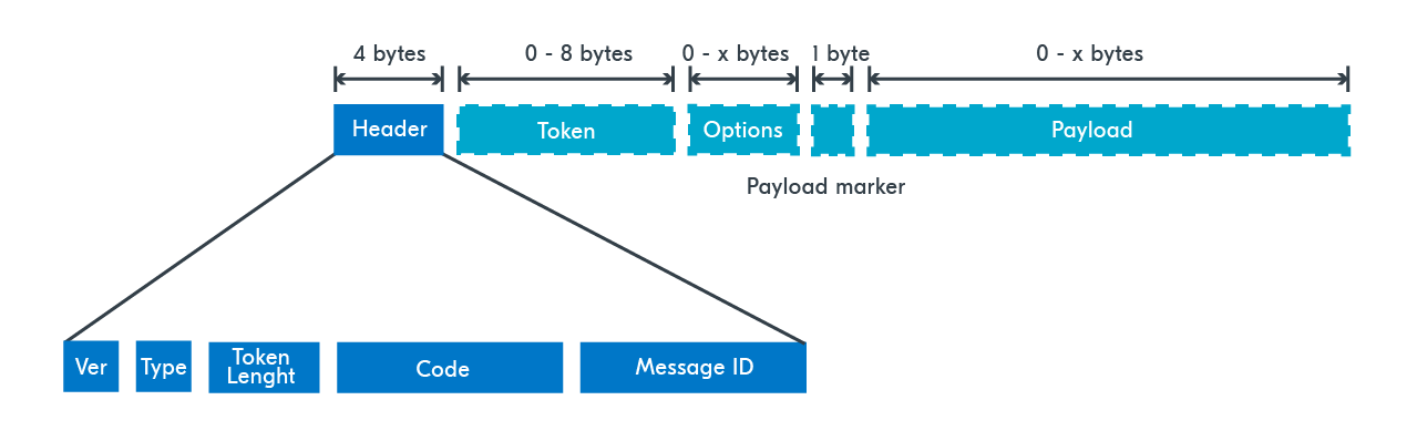 CoAP Protocol Nordic Developer Academy