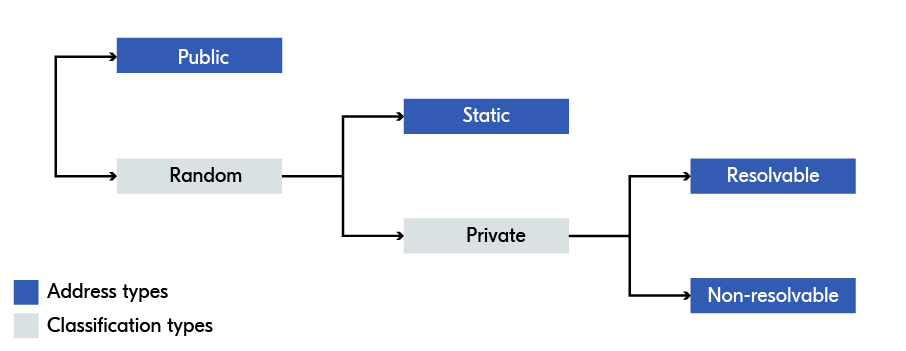 Bluetooth address - Nordic Developer Academy