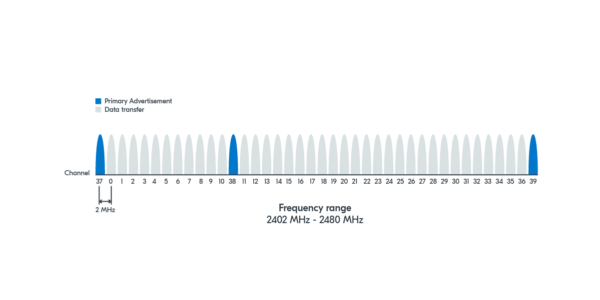 Advertising process - Nordic Developer Academy