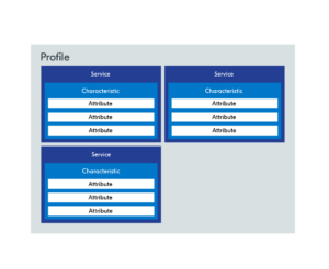 ATT & GATT: Data representation and exchange – Nordic Developer Academy