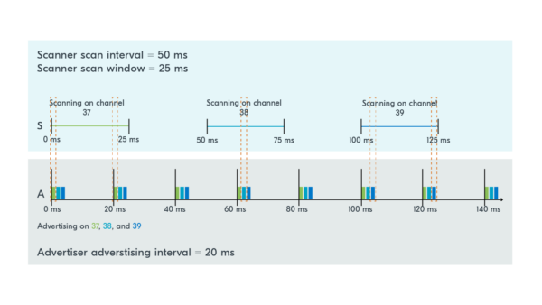Advertising process – Nordic Developer Academy