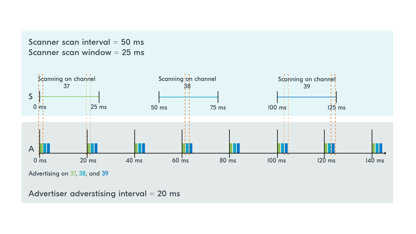 Advertising process – Nordic Developer Academy