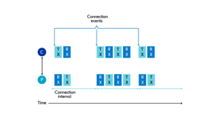 Connection process - Nordic Developer Academy