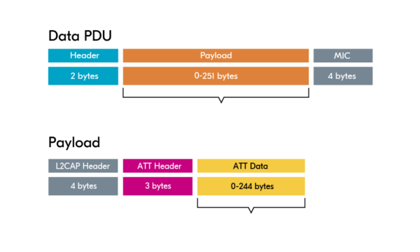 Connection parameters - Nordic Developer Academy