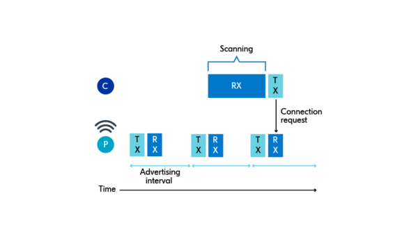 Connection process - Nordic Developer Academy