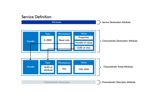 Services and characteristics – Nordic Developer Academy