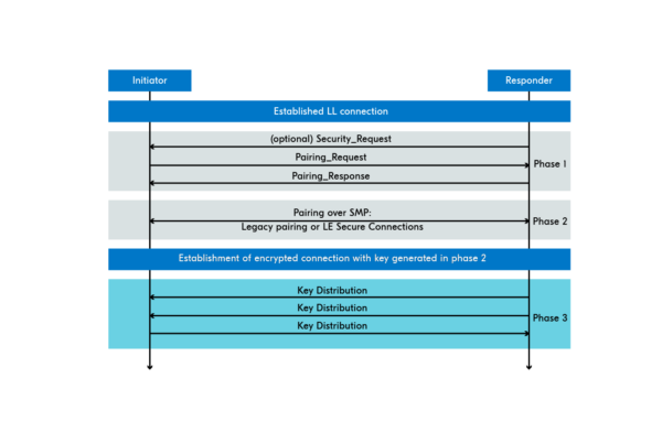 Pairing process - Nordic Developer Academy