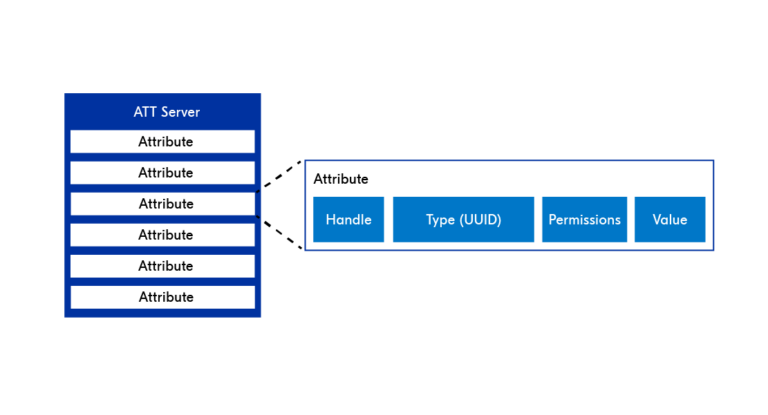 Services and characteristics – Nordic Developer Academy