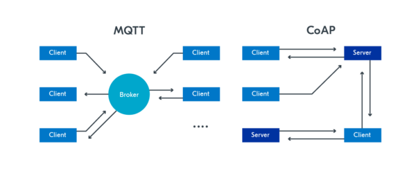 CoAP protocol - Nordic Developer Academy