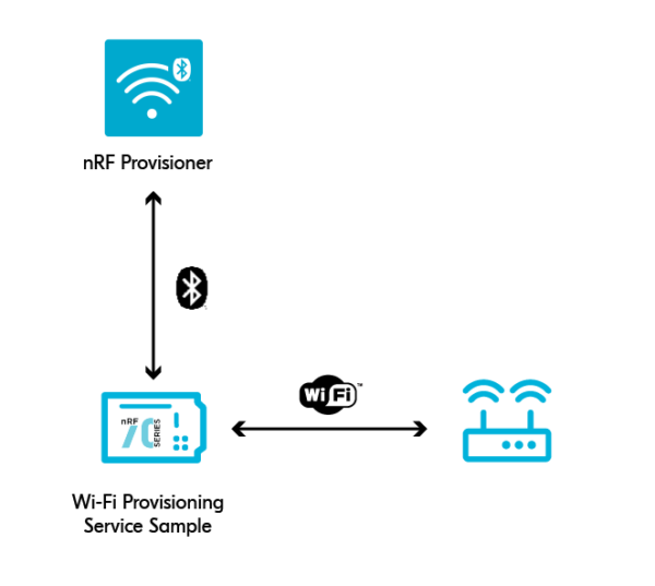 Exercise 1 - Nordic Developer Academy