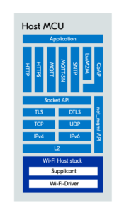 Network protocol stack - Nordic Developer Academy