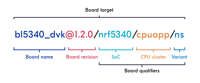 Creating board files - Nordic Developer Academy