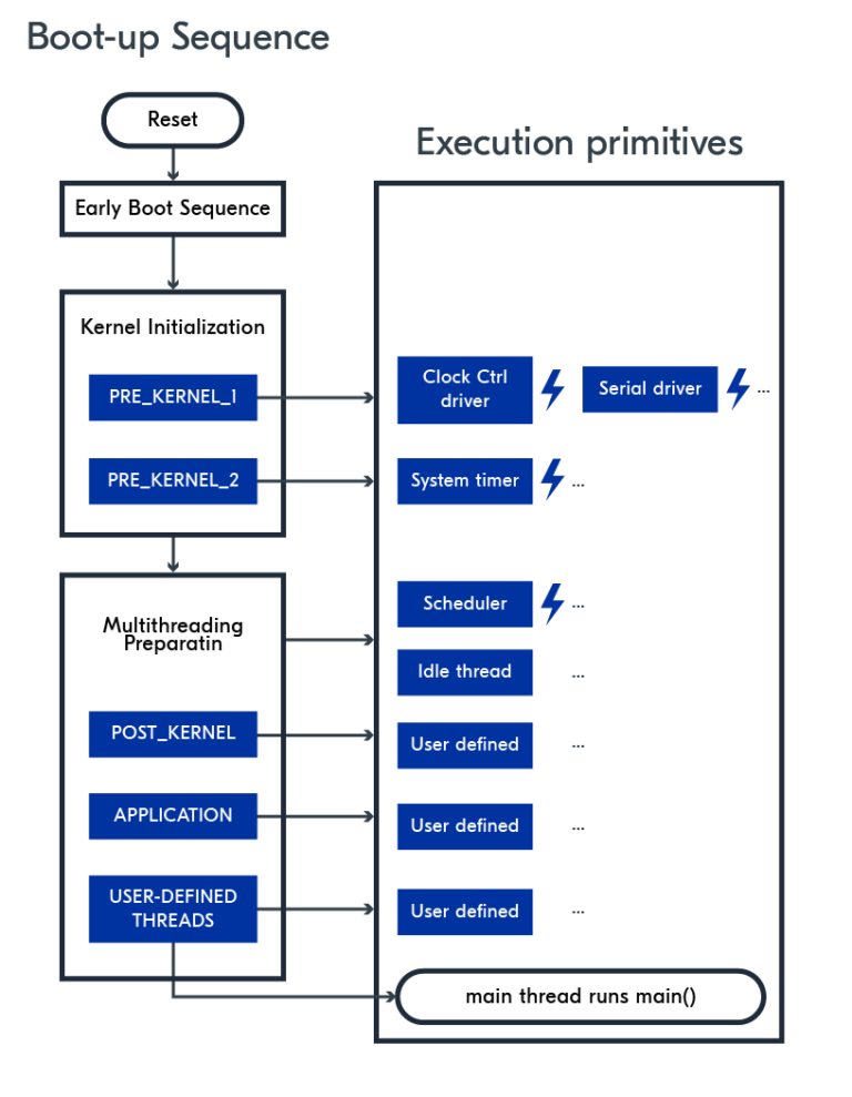 Boot-up sequence & execution context - Nordic Developer Academy