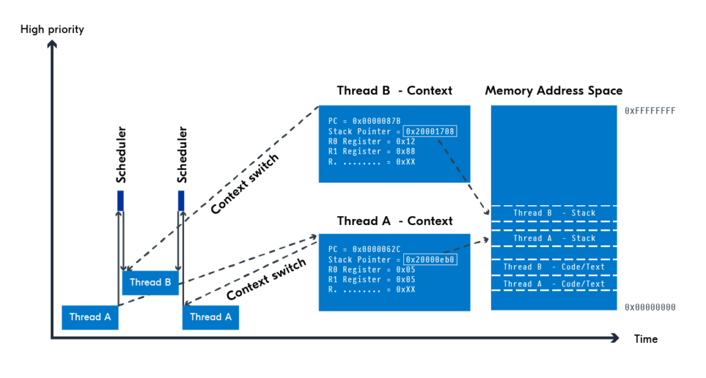 Scheduler in-depth - Nordic Developer Academy