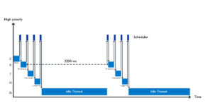 Exercise 1 - Exploring threads and ISRs - Nordic Developer Academy