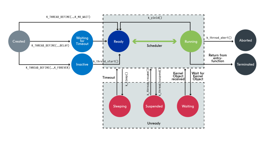 Thread life cycle - Nordic Developer Academy