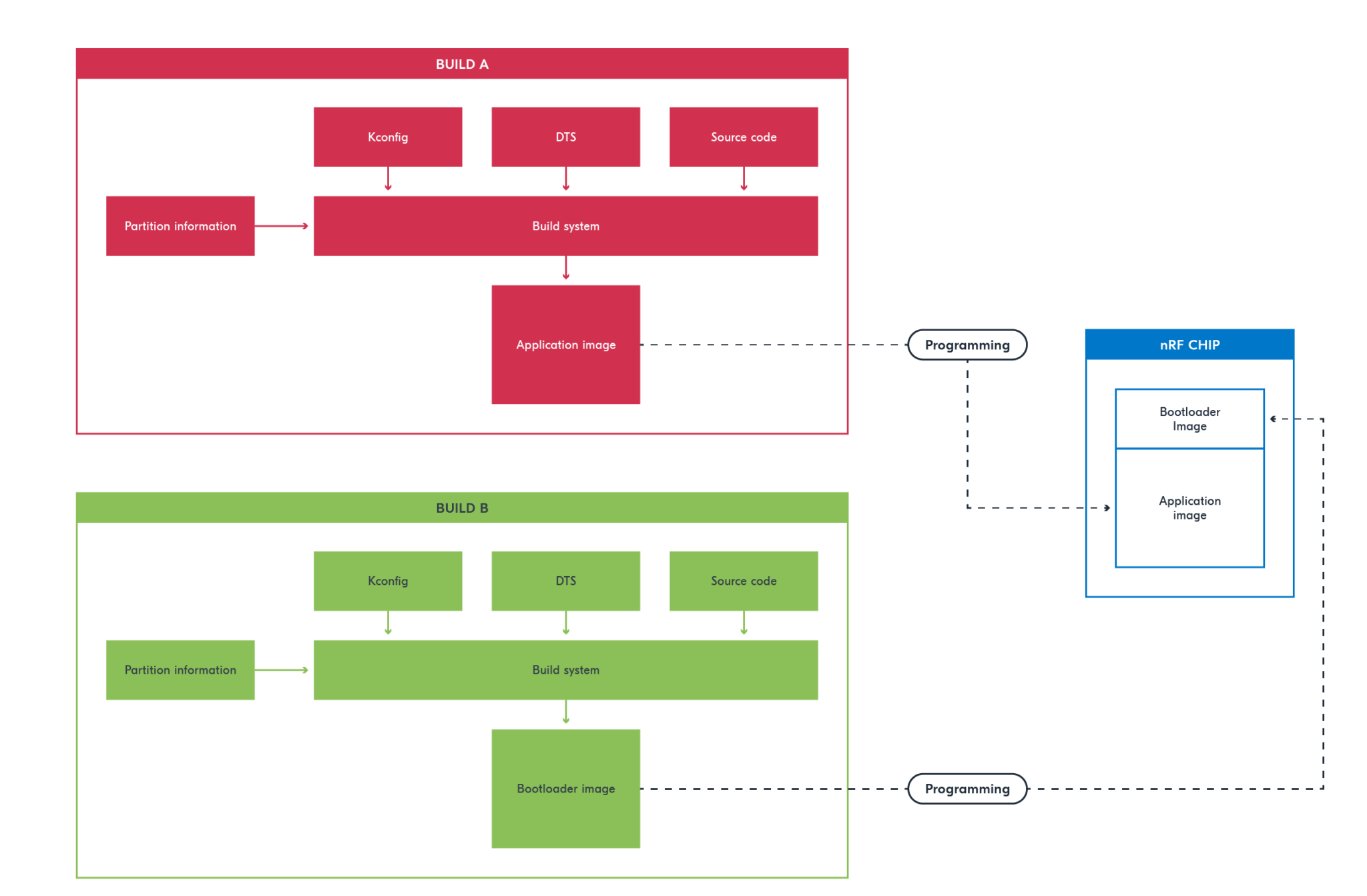 Sysbuild configuration - Nordic Developer Academy