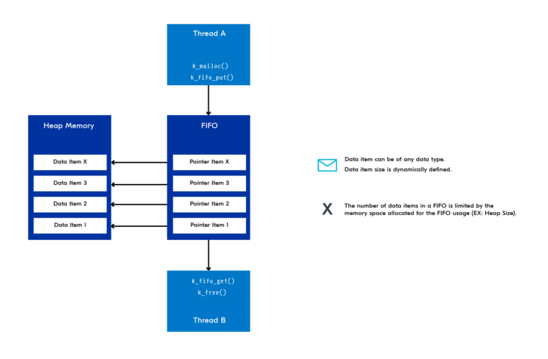 Data passing - Nordic Developer Academy