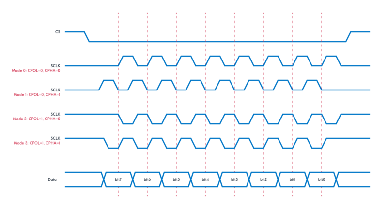 Serial Peripheral Interface (SPI) - Nordic Developer Academy