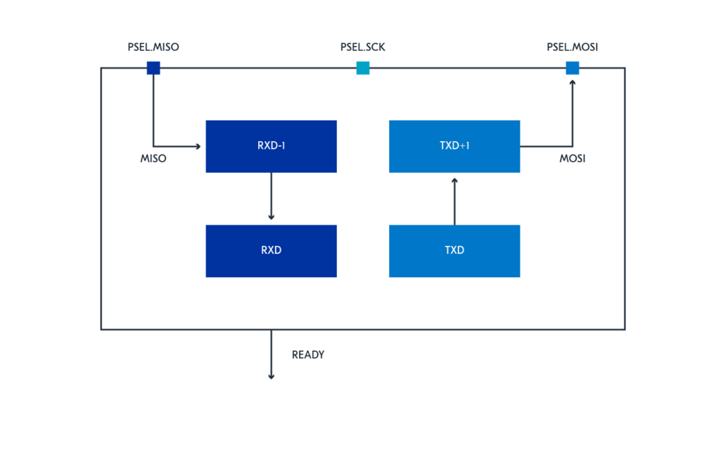 Serial Peripheral Interface (SPI) - Nordic Developer Academy