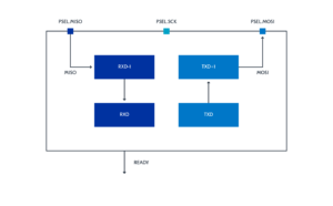 Serial Peripheral Interface (SPI) - Nordic Developer Academy