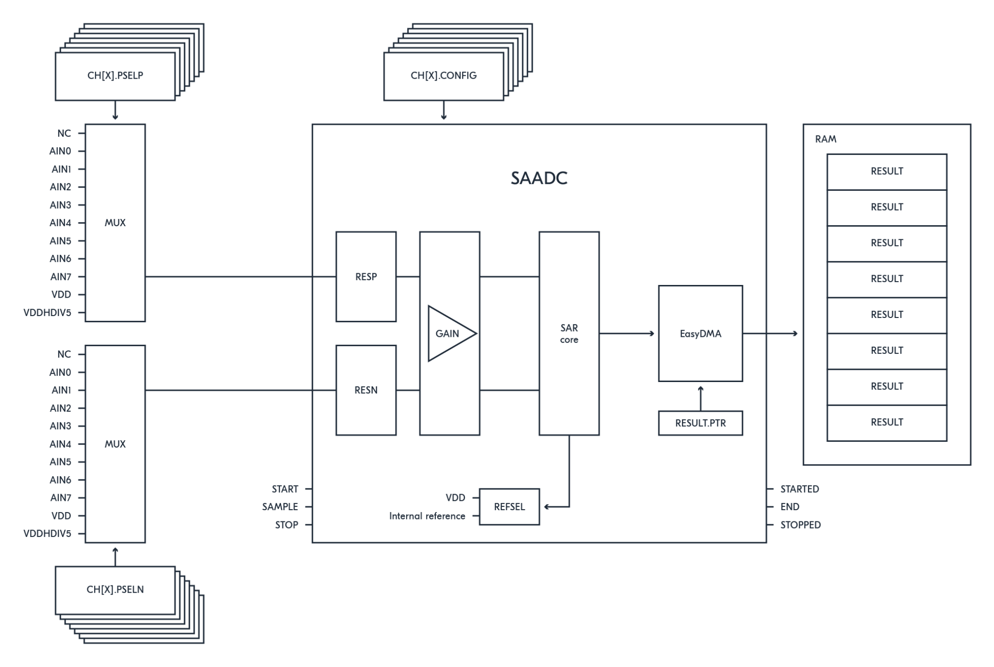 ADC peripheral on Nordic devices - Nordic Developer Academy