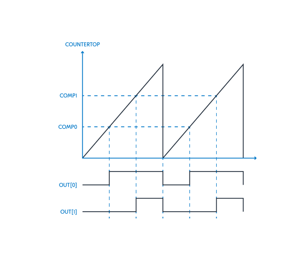 Pulse Width Modulation (PWM) - Nordic Developer Academy