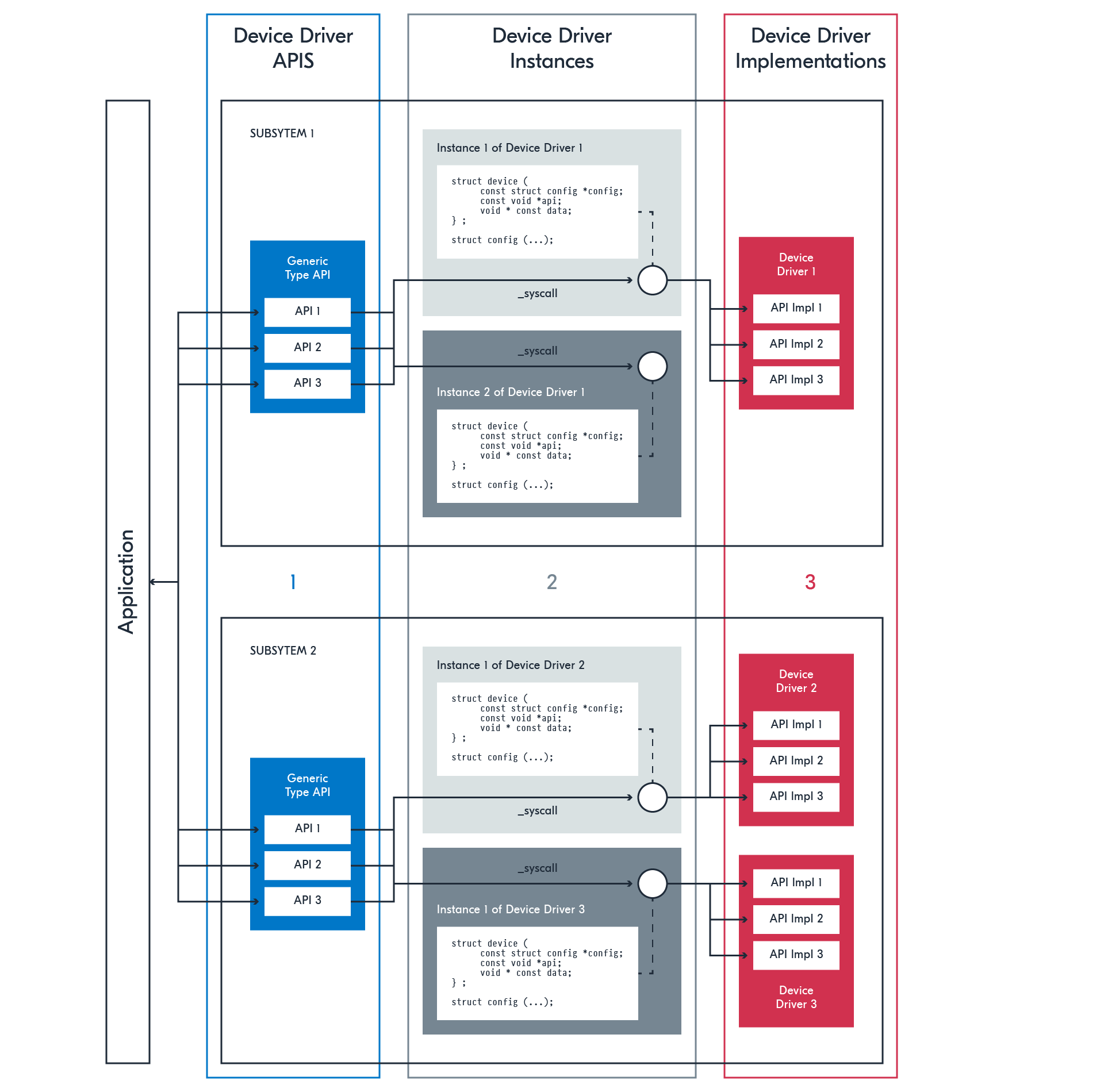 Device driver model - Nordic Developer Academy