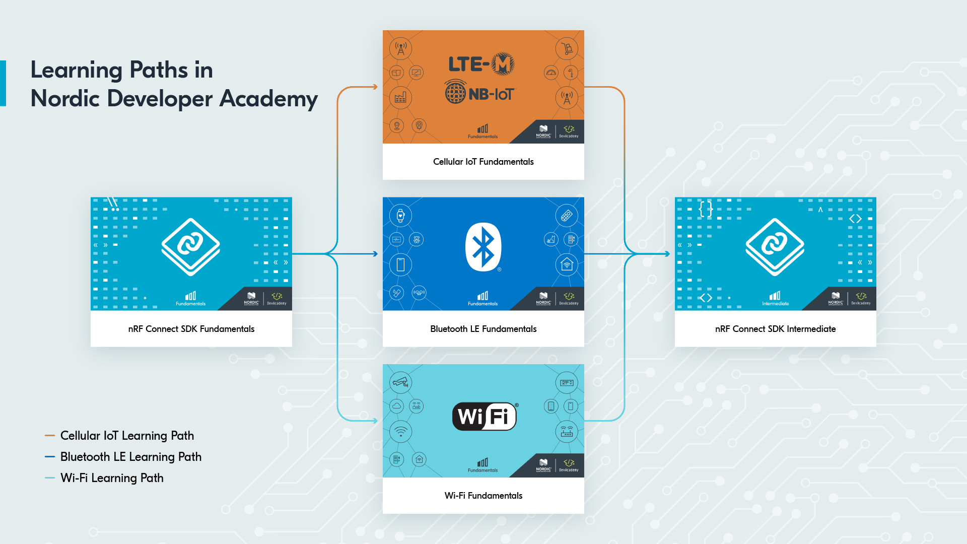 Nordic Semiconductor Online Learning Platform - Nordic Developer Academy