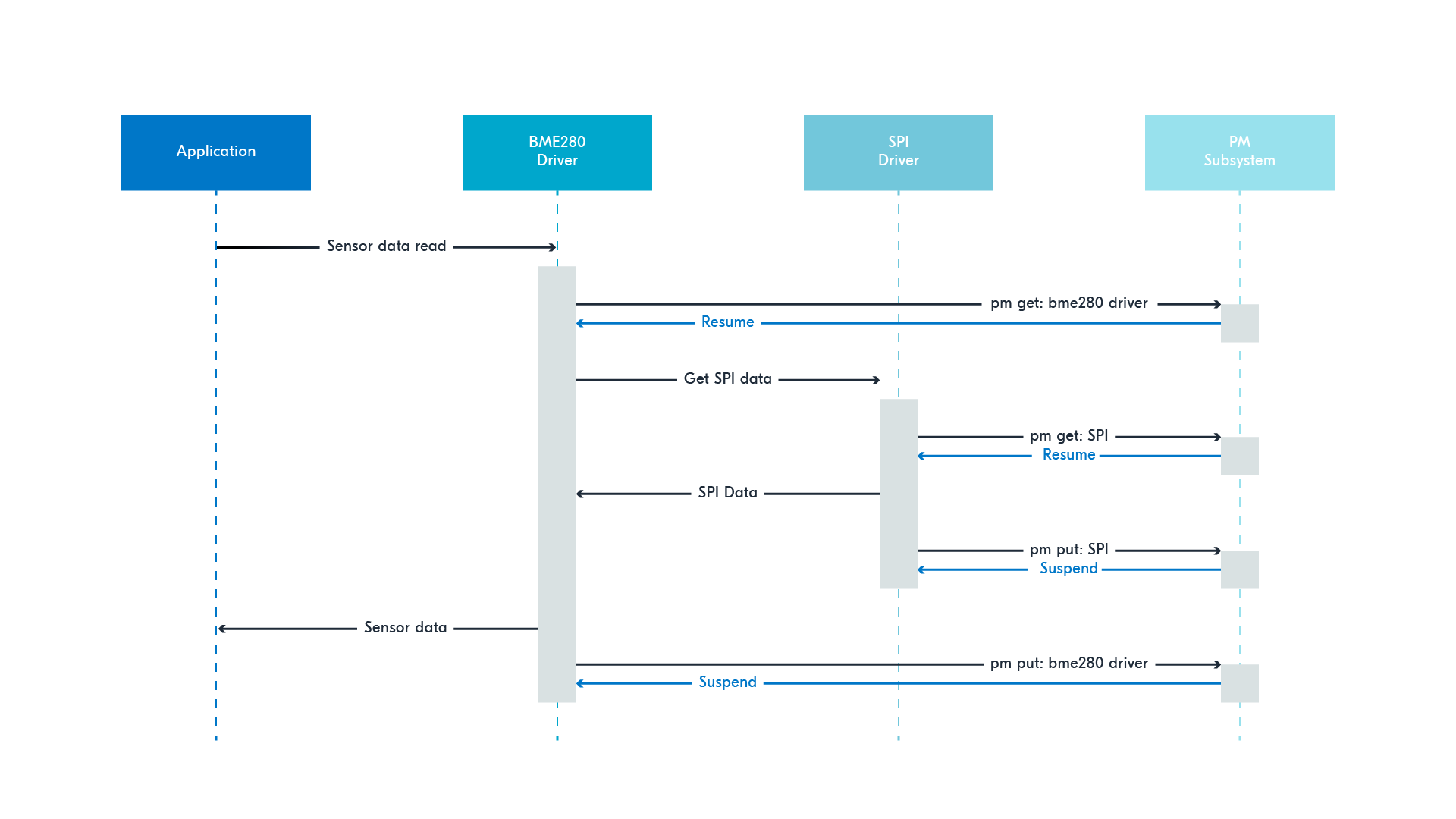 Exercise 2 - Adding power management to a custom driver - Nordic Developer Academy