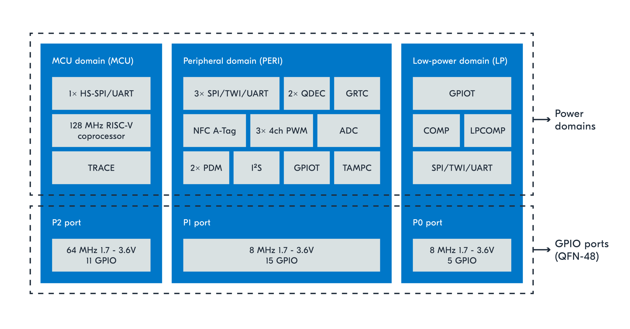 GPIO ports and pin planning - Nordic Developer Academy