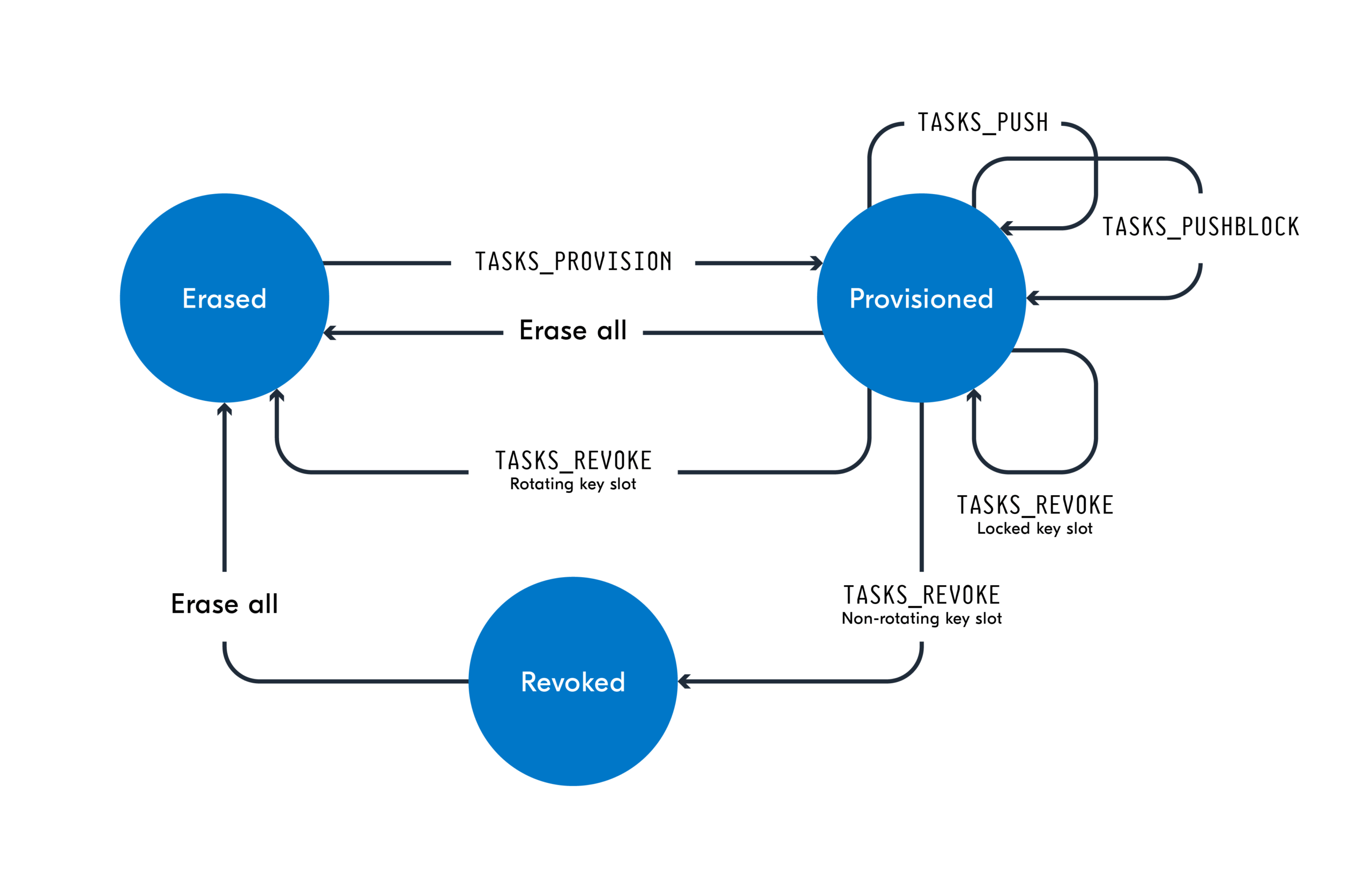 Key management and secure key storage - Nordic Developer Academy