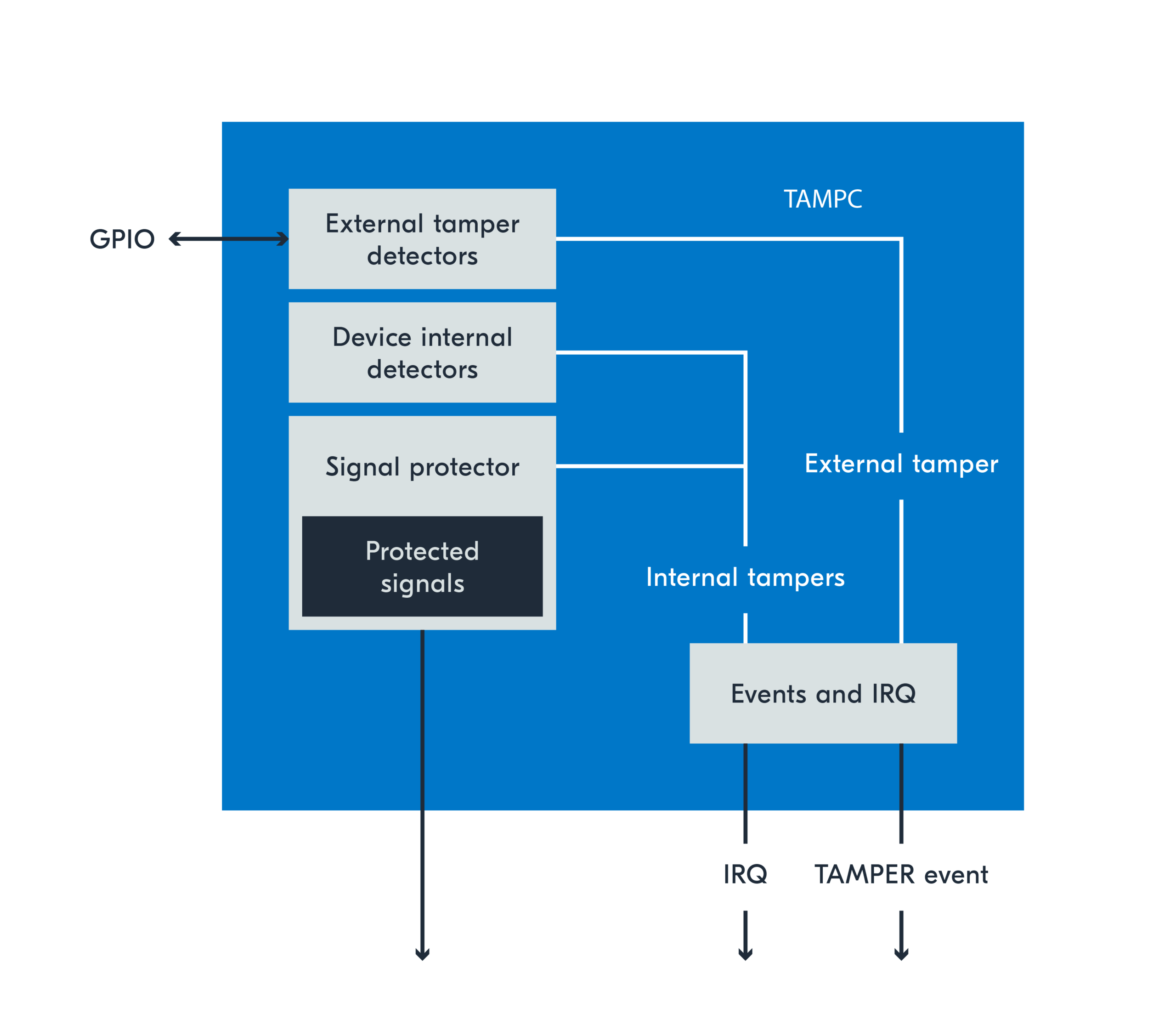 Tamper detection - Nordic Developer Academy