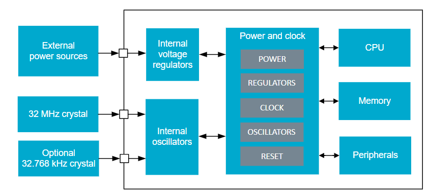 Power and clock management - Nordic Developer Academy